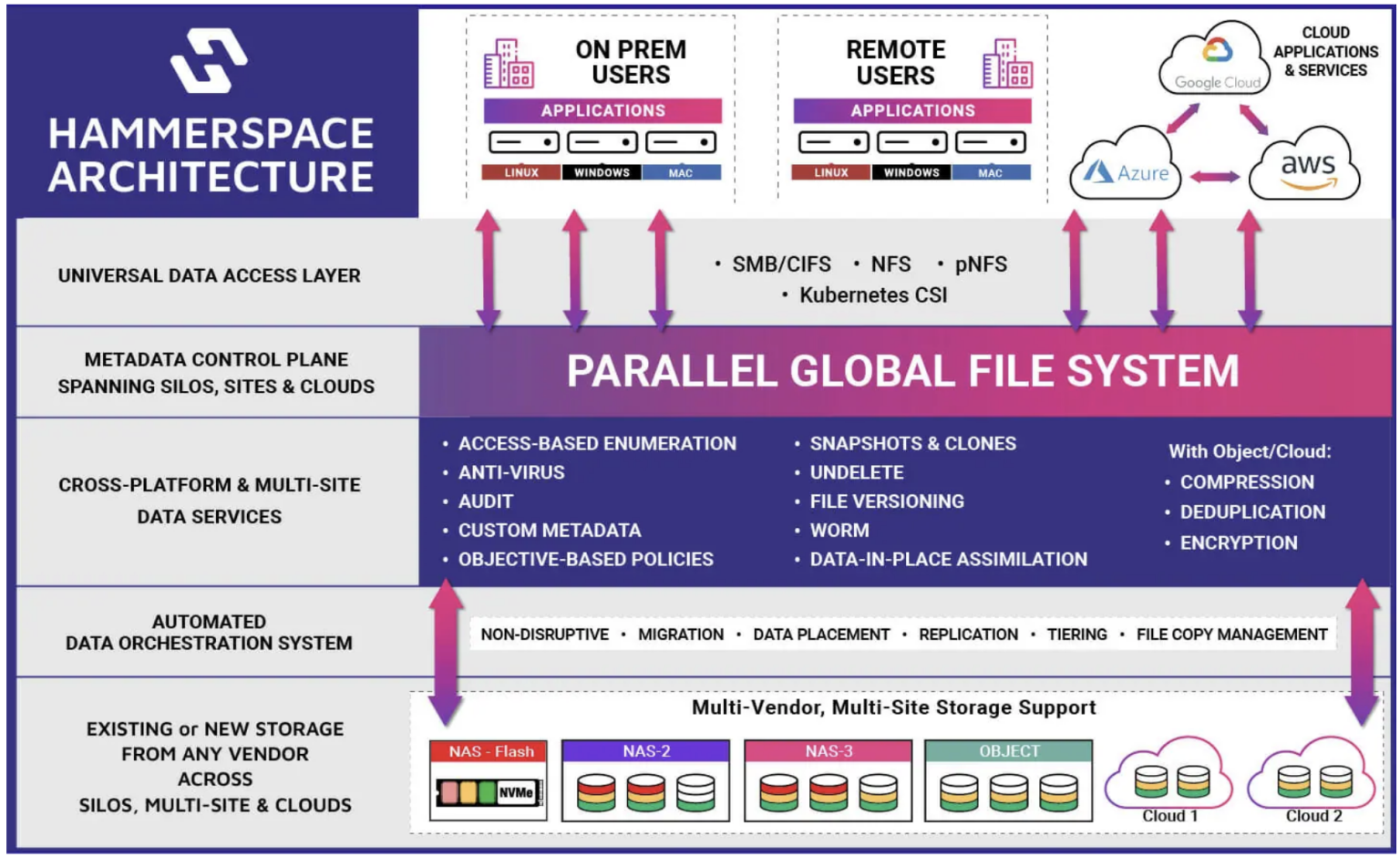 An Inside Look at Hammerspace's HPC-Grade Architecture - theCUBE Research